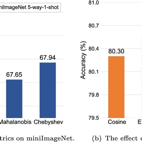 5 Way 1 Shot Classification Accuracy On Miniimagenet And Cub Datasets