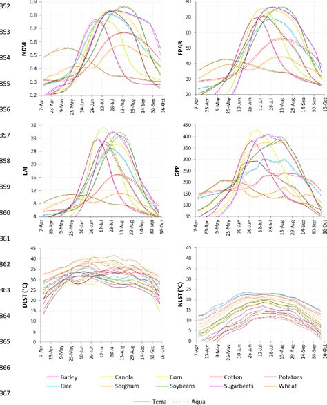 Figure From A Comprehensive Assessment Of The Correlations Between Field Crop Yields And