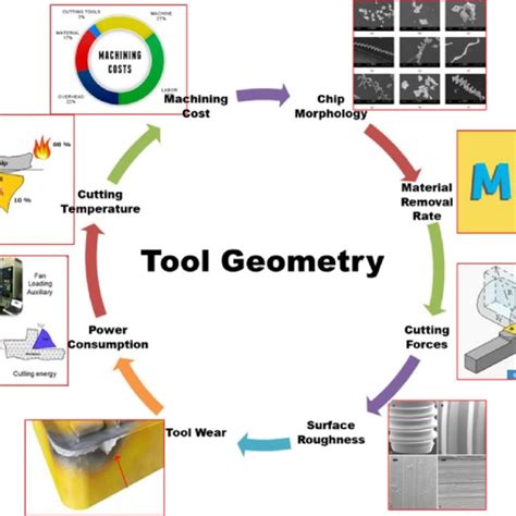 Technological Response Parameters Affected By Tool Geometry Download Scientific Diagram