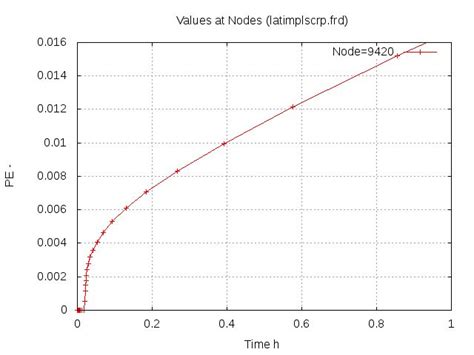Calculix A Three Dimensional Structural Finite Element Program