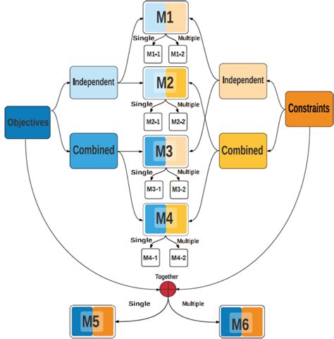 The Proposed Taxonomy Of 10 Different Metamodeling Frameworks For