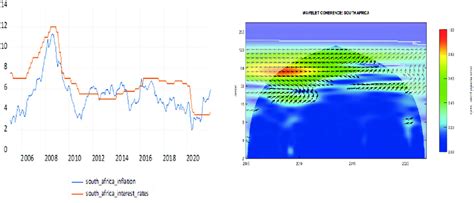 Time Series And Wavelet Coherence Plot For Inflation And Interest Rates Download Scientific