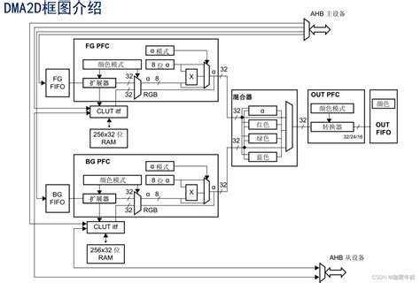 【正点原子stm32】ltdc lcd rgb屏 实验（tft lcd、rgb lcd信号线、驱动模式、ltdc驱动lcd tft显示器