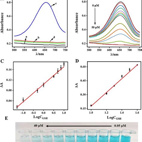 A Uvvisible Absorption Spectra For The Reaction Systems A Tmb B