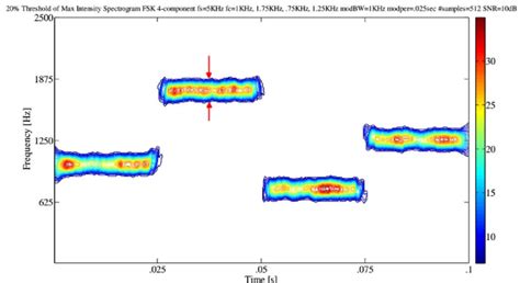 Time Frequency Localization Determination For The Spectrogram Of A