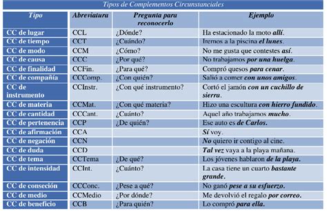 Tipos De Complementos Circunstanciales Linguistics Education Words