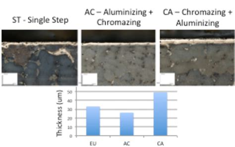Coating Thickness And Cross Section Of Diffusion Coatings Processed On Download Scientific