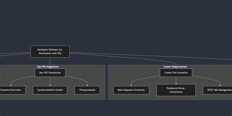 bridging the gap integrating pss with hardware software co