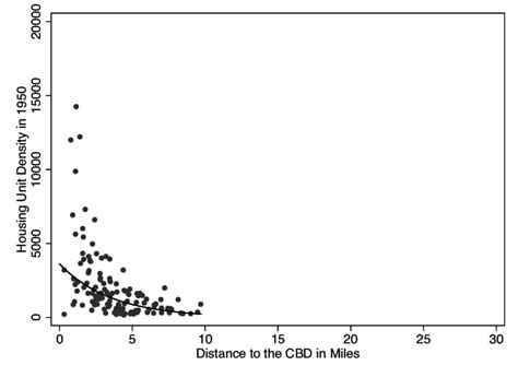 Negative Exponential Decline Of Density Denver 1950 Download