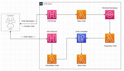 GitHub JeissonArcadio778 Aws Nodejs Serverless