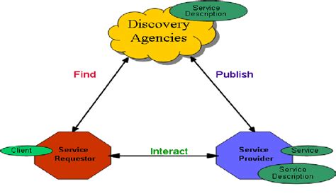 Figure 2 1 From A Service Oriented Architecture Based Framework For E