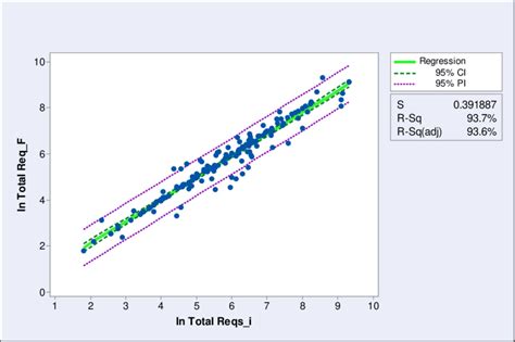 fitted regression plot actual requirements download scientific diagram