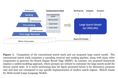 Microsoft Researchers Introduce Large Search Model Framework To