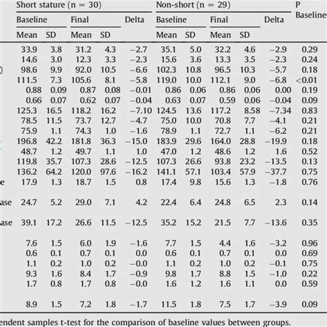 Pre And Post Intervention Values For The Biochemical Variables Of Both