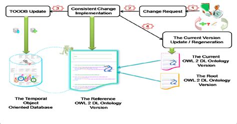 our proposed ontology evolution approach figure 1 represents a
