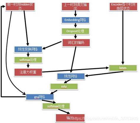 基于attention机制的中英文机器翻译 注意力机制 翻译 csdn博客