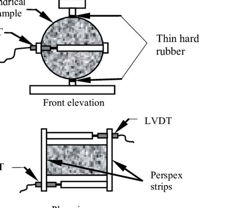 Schematic Diagram Of LVDT Set Up From Gnanendran Piratheepan Download Scientific Diagram