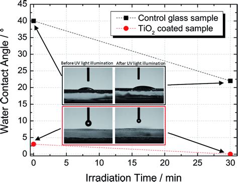 Wetting Properties Of The Coatings Download Scientific Diagram