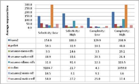 average response time per each query type note that y axis is