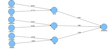 Direct Relationship Bootstrapping Download Scientific Diagram