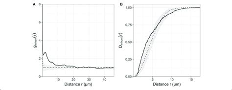 A Inhomogeneous Pair Correlation Function G Inhom R And B Download Scientific Diagram