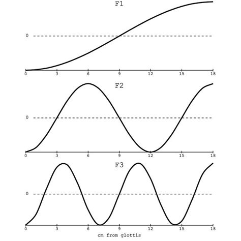 Distribution Of Formant Frequencies As A Function Of T 1 Download Scientific Diagram