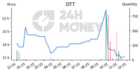 Dtt Phân Tích Kỹ Thuật 24hmoney