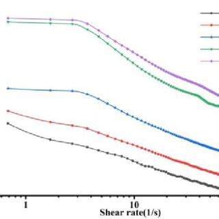 Curve Of C AeP P With Different Concentrations Download Scientific Diagram
