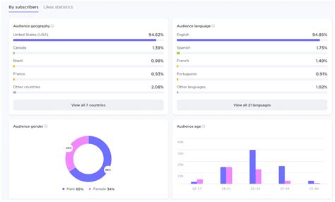 Semrush Influencer Analytics 앱에 대한 심층 가이드