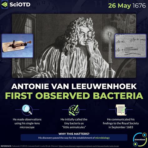 Sciencekonek Sciotd 𝗟𝗘𝗘𝗨𝗪𝗘𝗡𝗛𝗢𝗘𝗞 𝗙𝗜𝗥𝗦𝗧 𝗢𝗕𝗦𝗘𝗥𝗩𝗘𝗗 𝗕𝗔𝗖𝗧𝗘𝗥𝗜𝗔 🔍 On This Day In 1676 Antonie Van