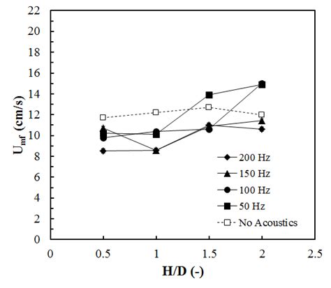 10 Minimum Fluidization Velocity As A Function Of Bed Height For
