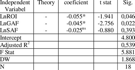 Results Of The Poverty Model Estimation Download Table