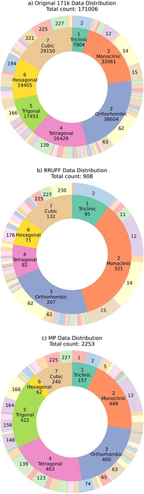 使用深度学习模型对大 X 射线衍射数据进行自动分类 Npj Computational Materials X Mol