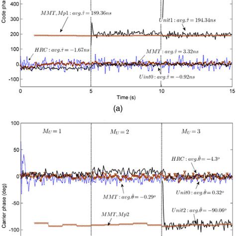 signal tracking and estimation results for scenario 1 a code phase