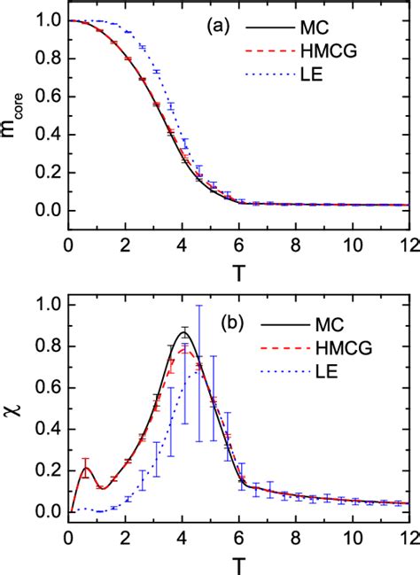 Figure 3 From Hybrid Multiscale Coarse Graining For Dynamics On Complex Networks Semantic Scholar