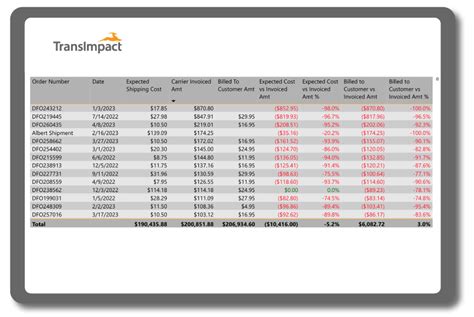 Parcel Cost Variance For Actual Parcel Costs TransImpact