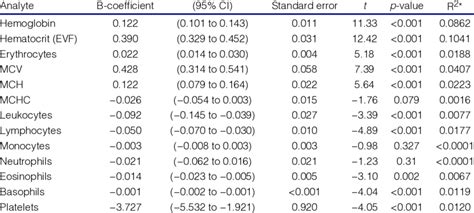 Linear Regression Results For Hematological Analytes With Age As