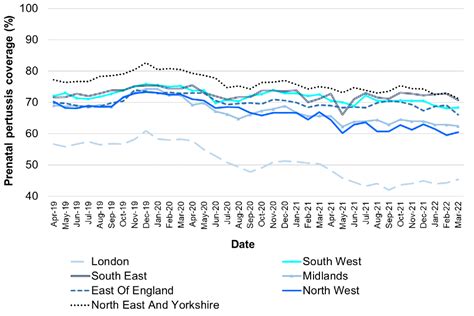 Pertussis Vaccination Coverage For Pregnant Women In England January
