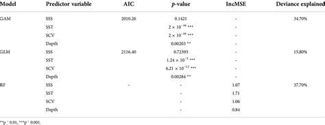Gam Glm And Rf Models Included Predictor Variables Aic P Value