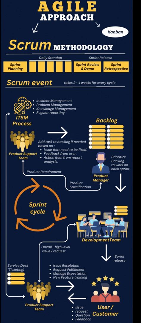 Scrum Is A Popular Agile Framework That Facilitates Iterative And Incremental Development It