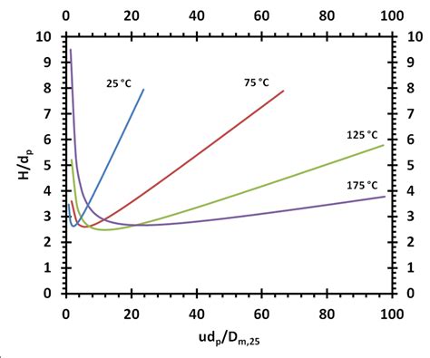 What Is Plate Height In Chromatography At Aron Desrochers Blog