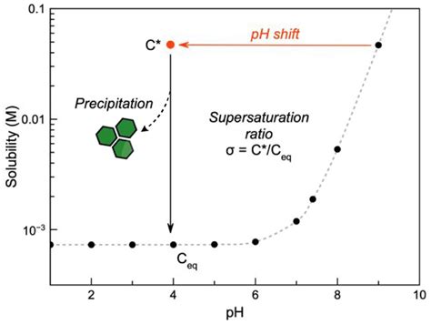When The Ph Of A Saturated Solution Of A Weak Acid Pka 7 2 At Ph 9 Download Scientific