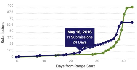 How Do I Use The Submissions Reporting Chart Acceptd Guides And Tutorials