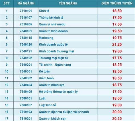 Điểm chuẩn trường Đại học Kinh tế Đà Nẵng năm JobTest