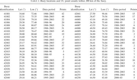 Table 1 From Development And Testing Of Tropical Cyclone Parametric Wind Models Tailored For