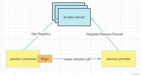 spring cloud源码分析之eureka feign远程调用 eureka 和 feing 远程调用 csdn博客