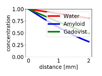 Diffusion According To Concentration Arbitrary Unit Versus Download Scientific