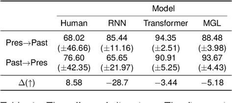 Table 6 From Learning Bidirectional Morphological Inflection Like Humans Semantic Scholar