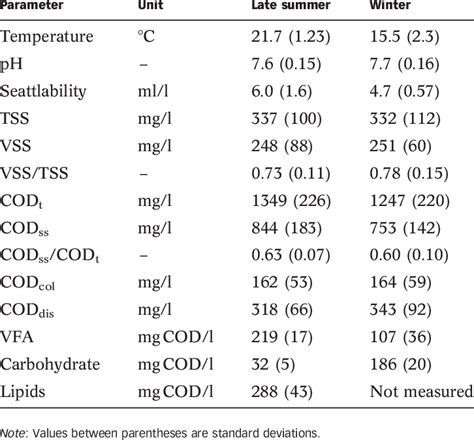 Average Influent Characteristics For The Operation Period Download Table