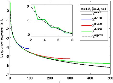 Figure From Lyapunov Spectrum Of Linear Delay Differential Equations With Time Varying Delay